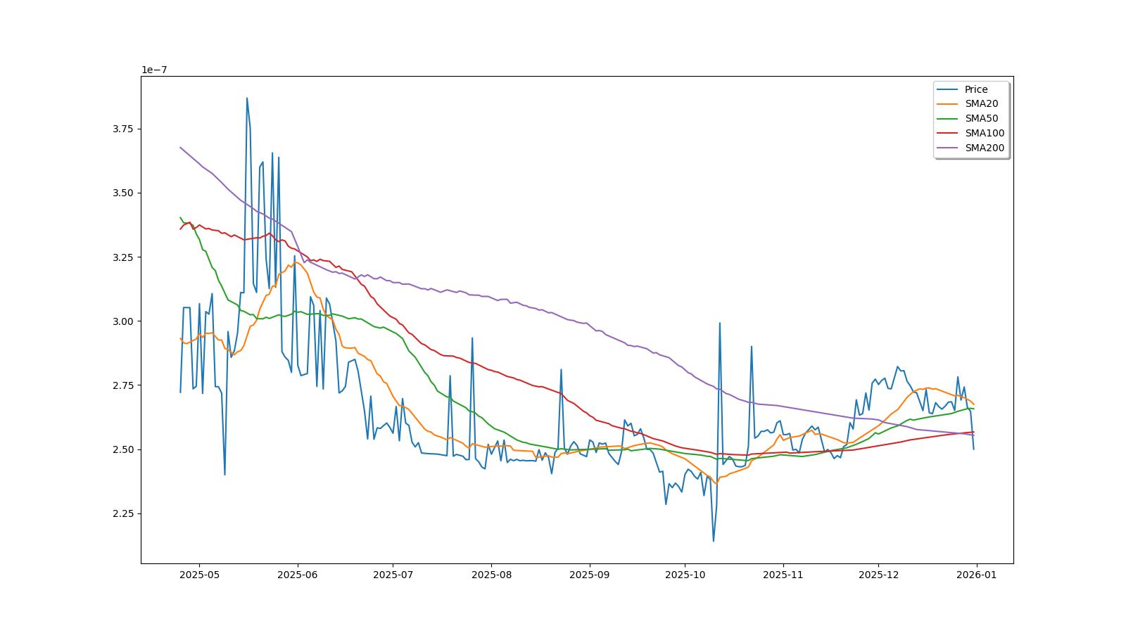 SproutsExtreme Simple Moving Averages