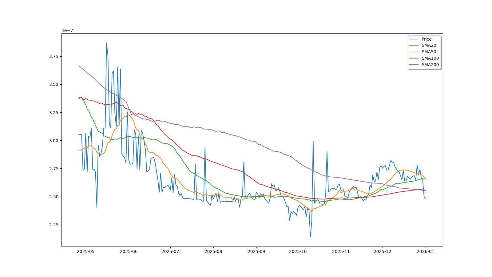 SproutsExtreme Simple Moving Averages