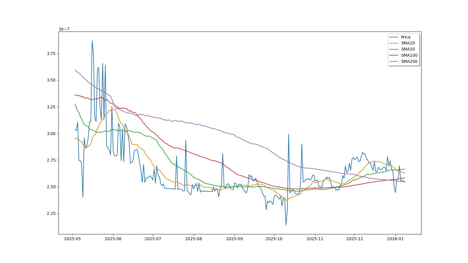 SproutsExtreme Simple Moving Averages