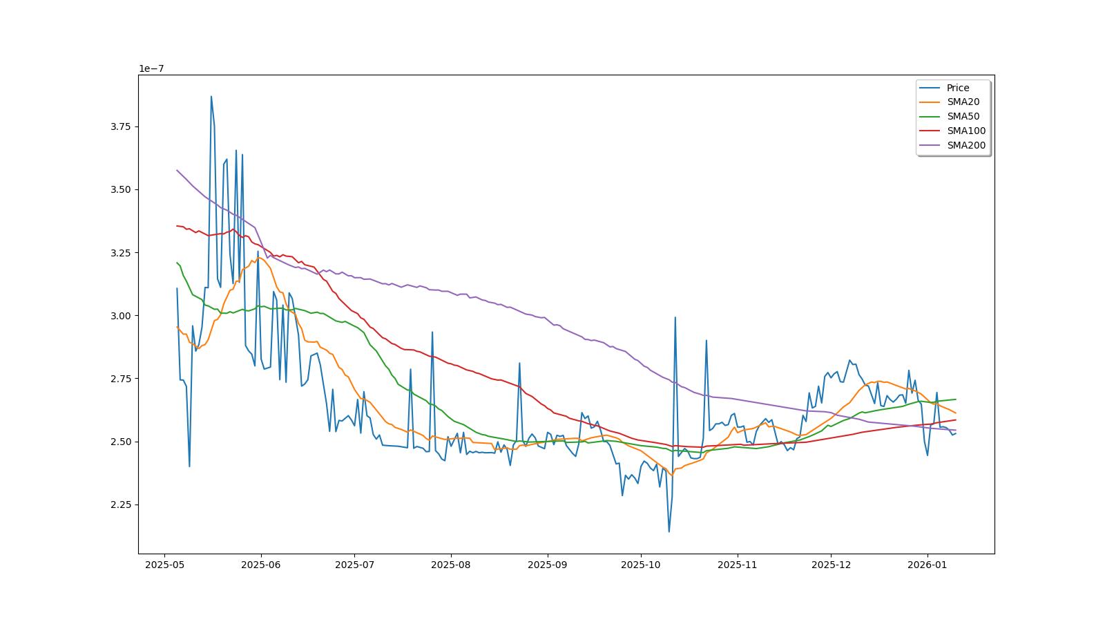 SproutsExtreme Simple Moving Averages