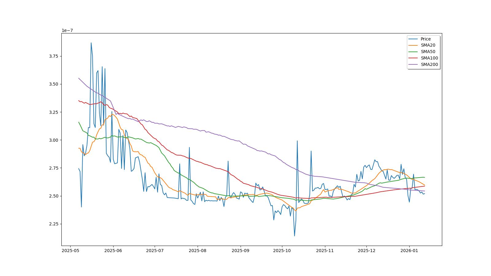 SproutsExtreme Simple Moving Averages