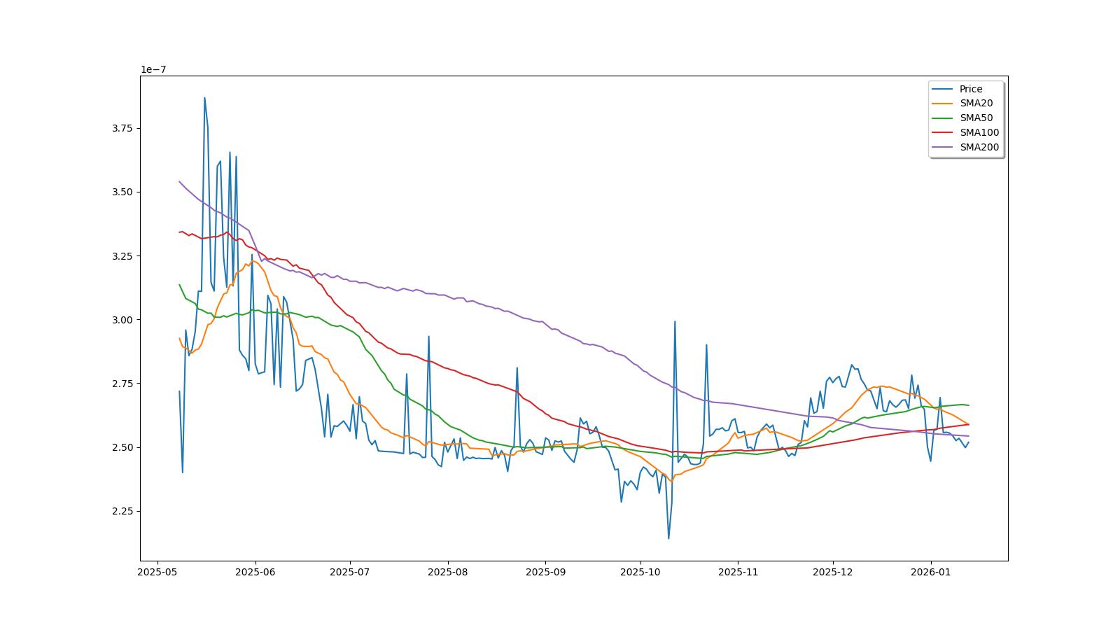 SproutsExtreme Simple Moving Averages