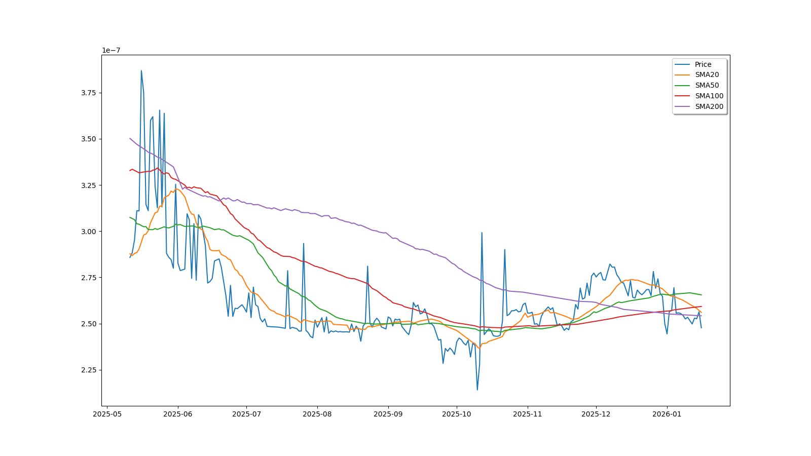 SproutsExtreme Simple Moving Averages