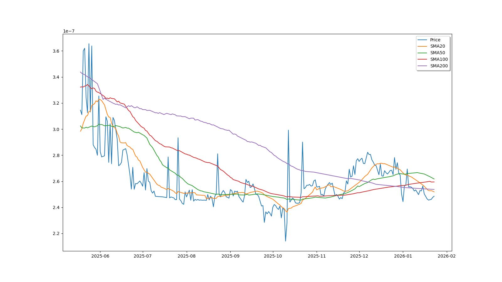 SproutsExtreme Simple Moving Averages