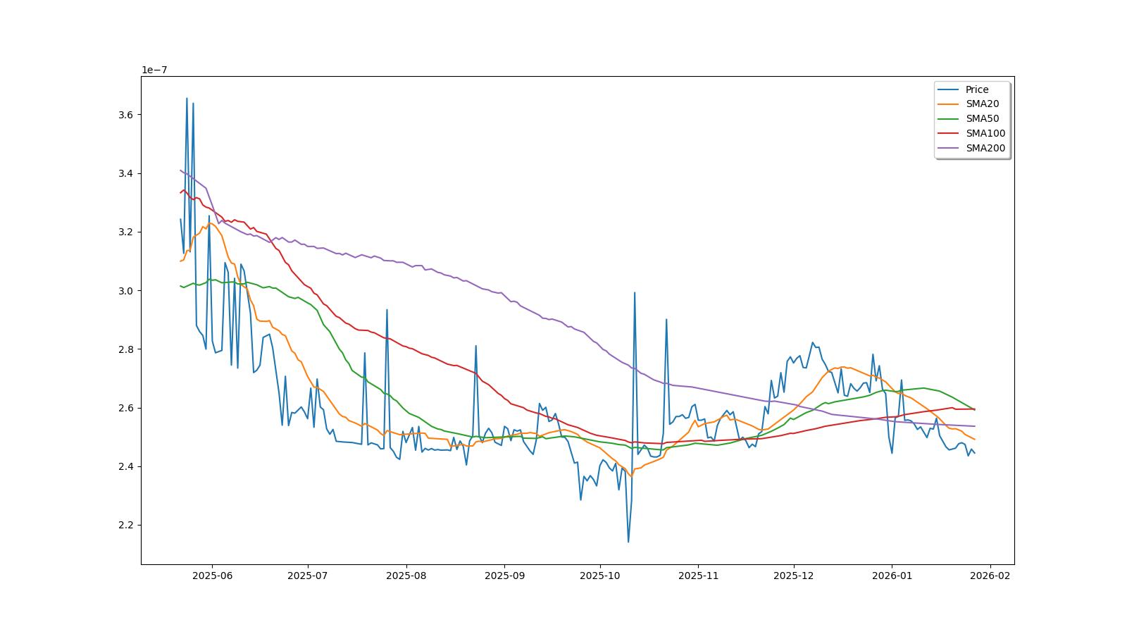 SproutsExtreme Simple Moving Averages