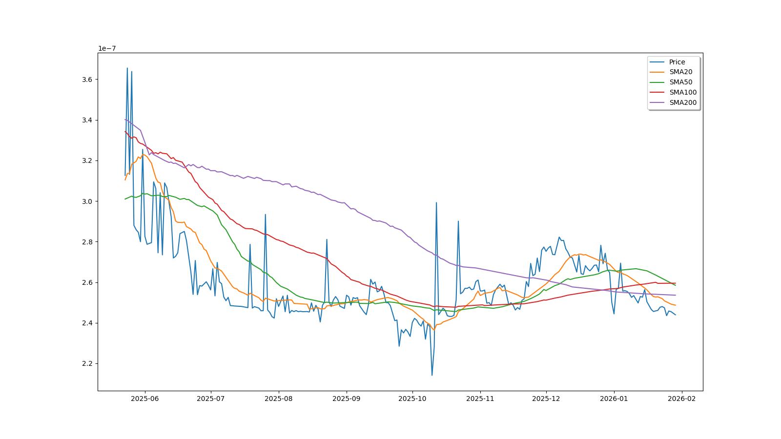 SproutsExtreme Simple Moving Averages