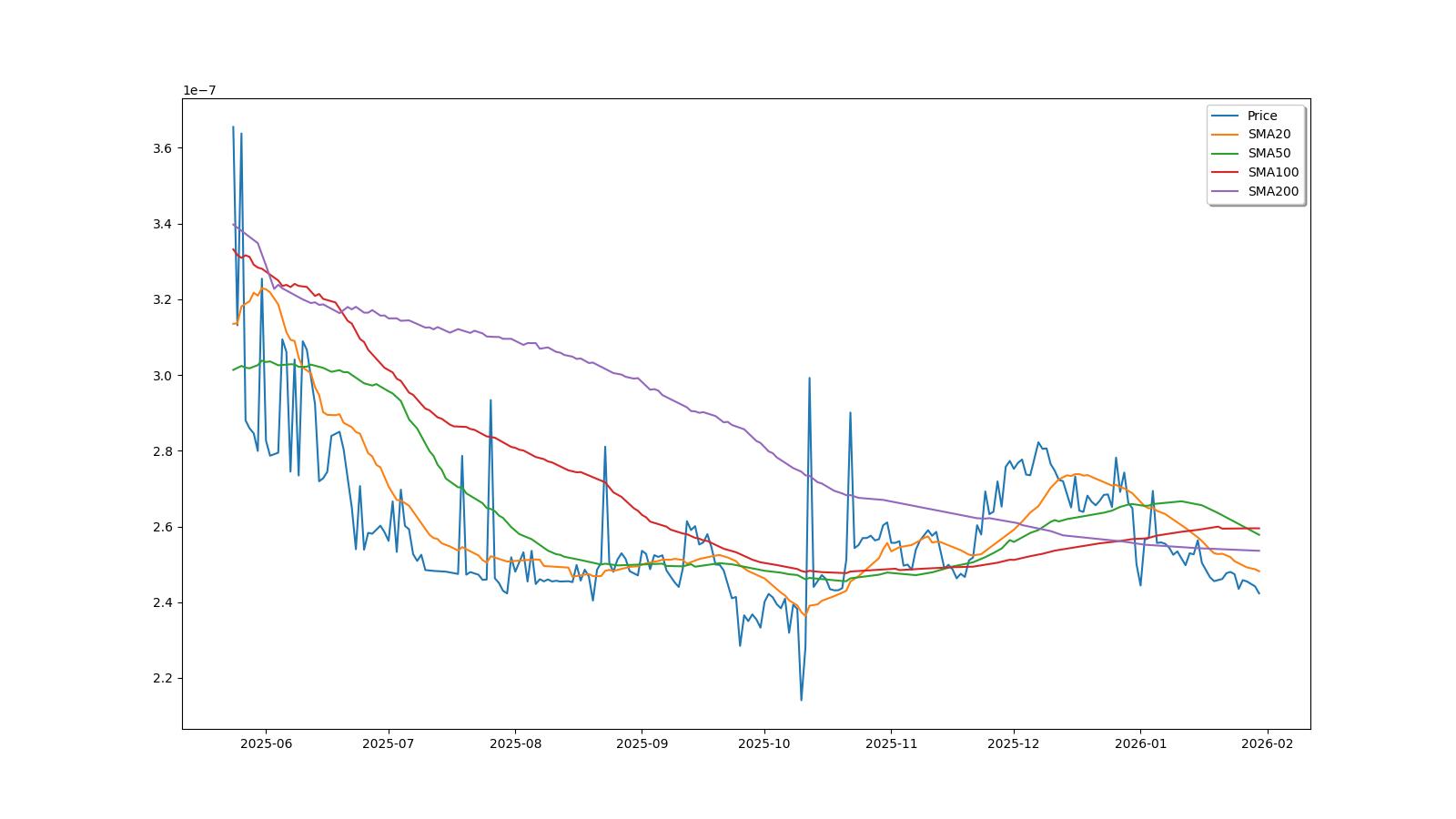 SproutsExtreme Simple Moving Averages