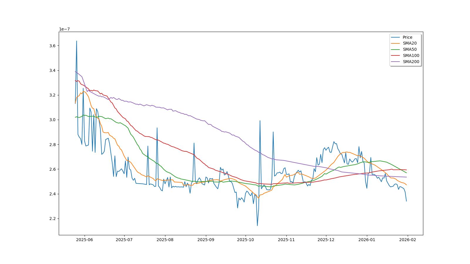 SproutsExtreme Simple Moving Averages
