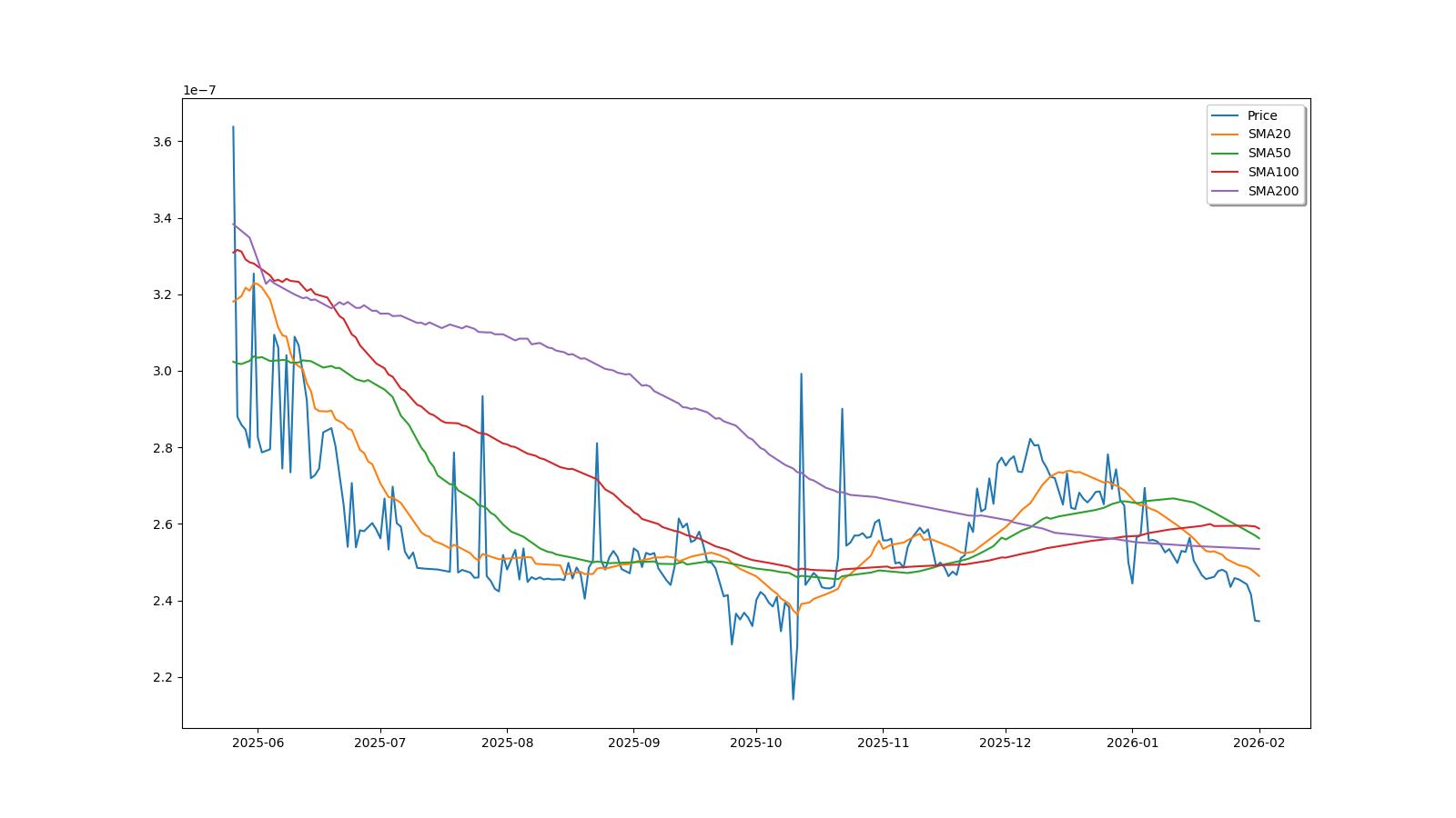 SproutsExtreme Simple Moving Averages