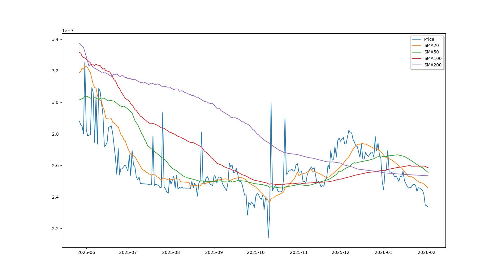SproutsExtreme Simple Moving Averages