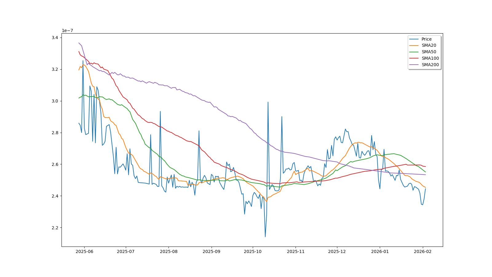 SproutsExtreme Simple Moving Averages