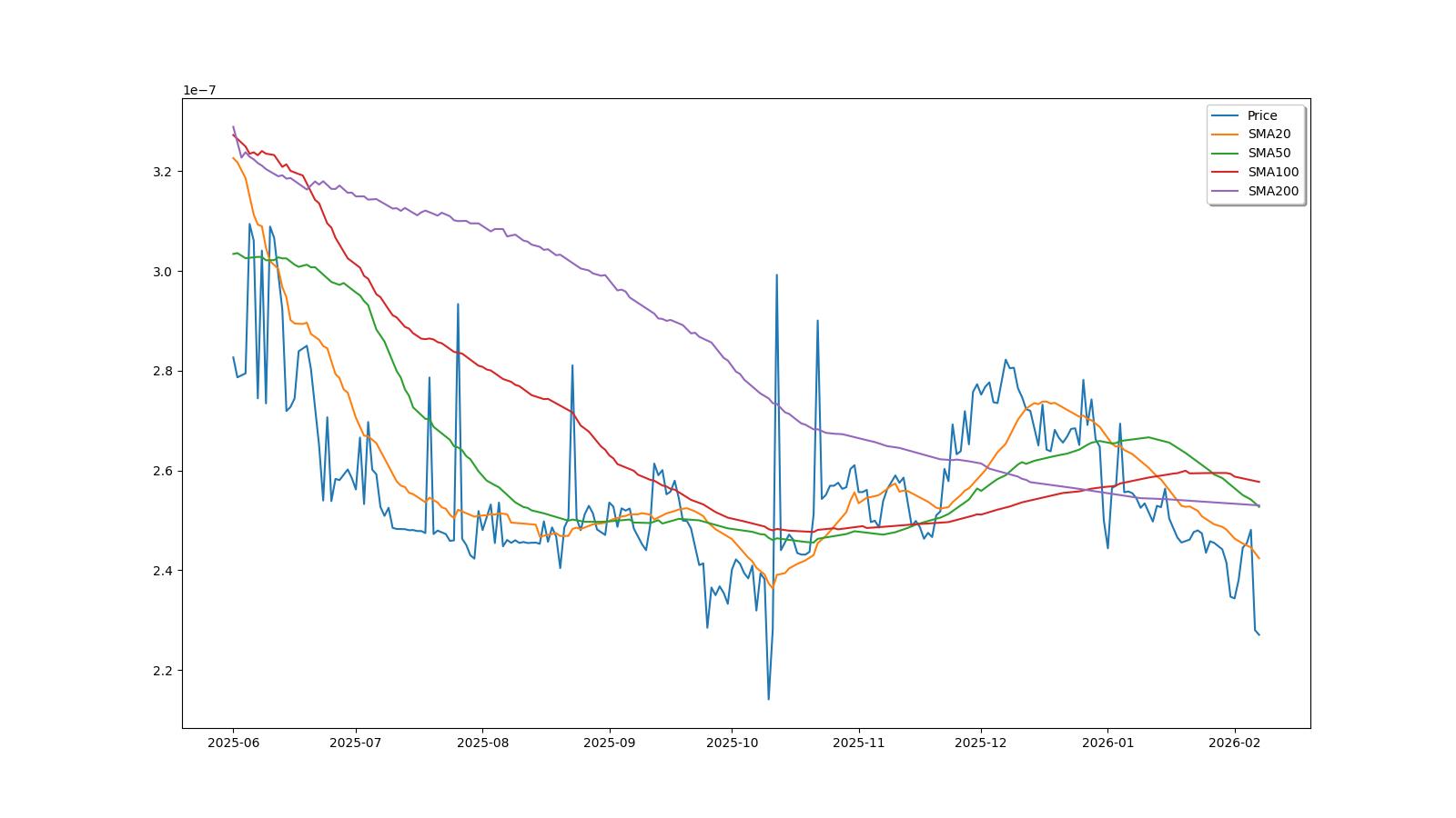 SproutsExtreme Simple Moving Averages
