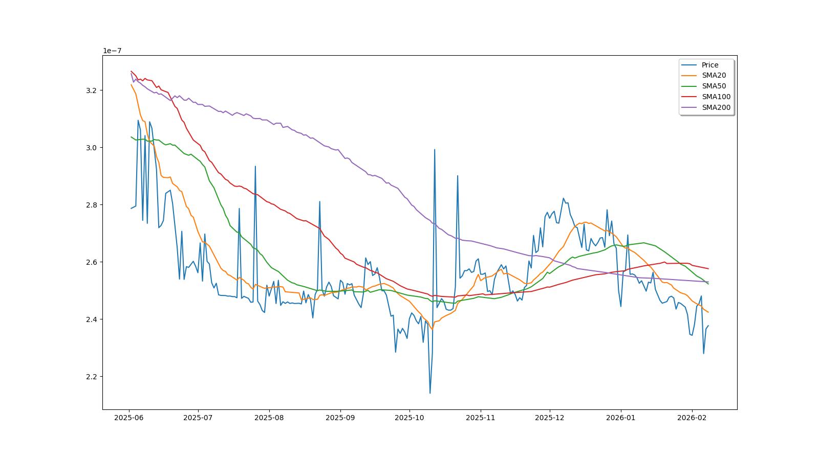 SproutsExtreme Simple Moving Averages