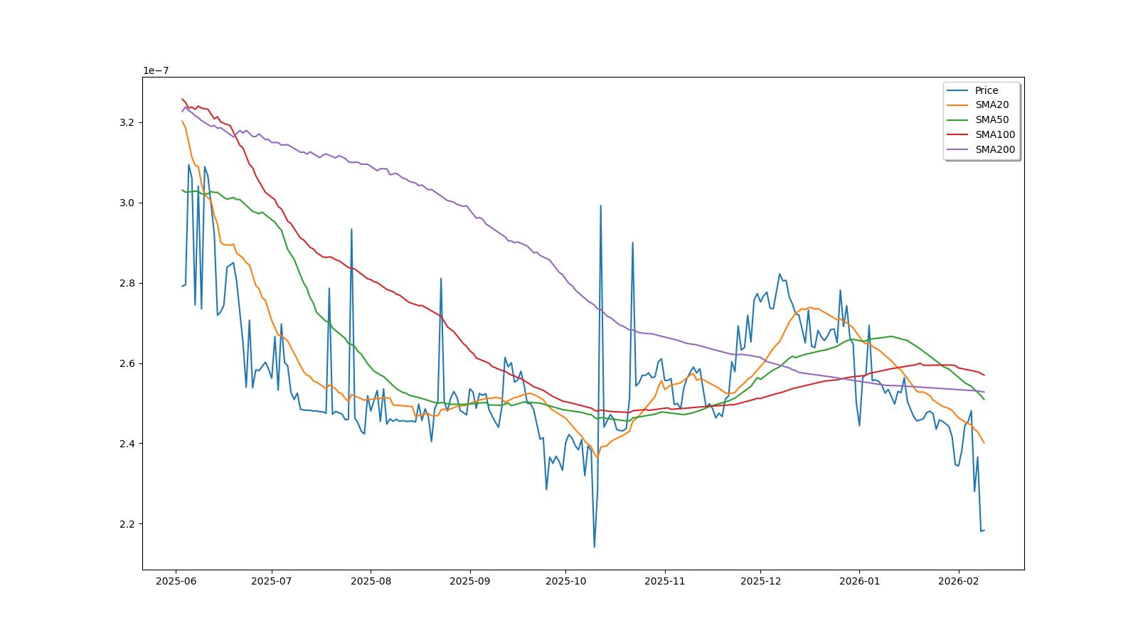 SproutsExtreme Simple Moving Averages