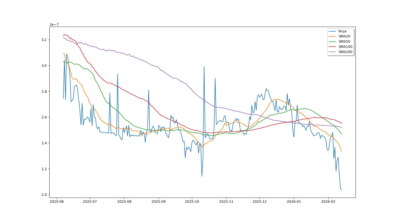 SproutsExtreme Simple Moving Averages