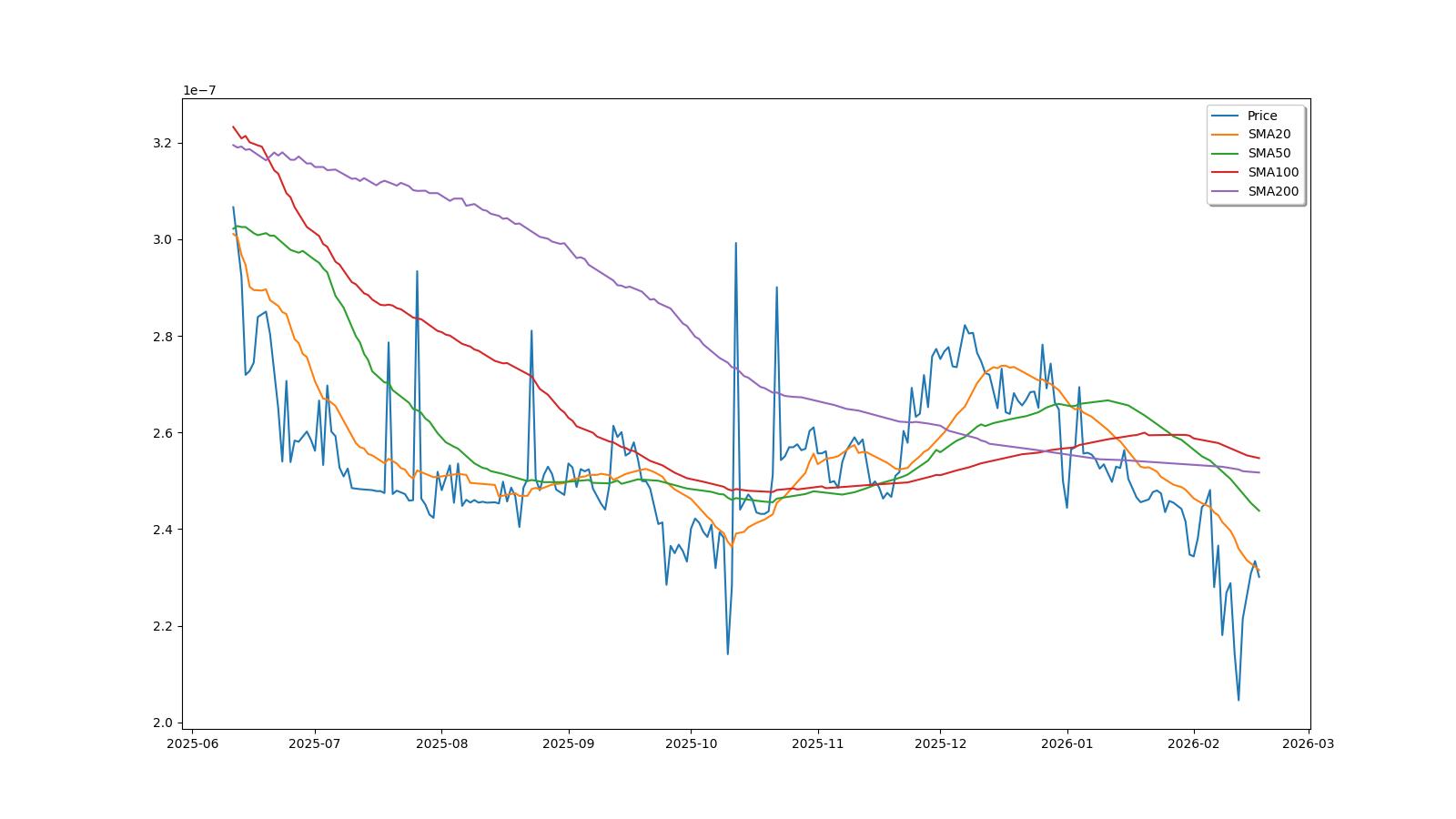 SproutsExtreme Simple Moving Averages