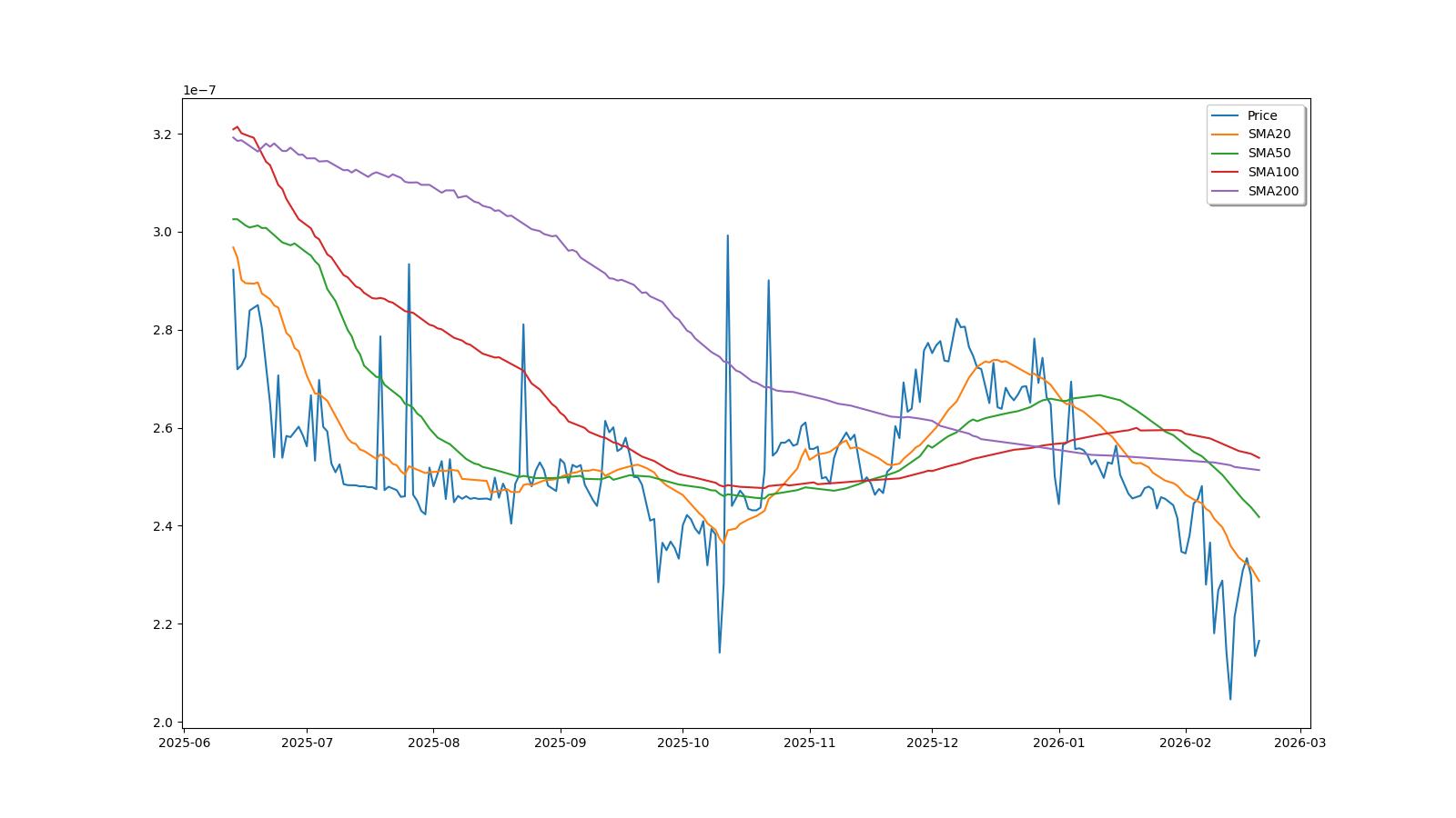 SproutsExtreme Simple Moving Averages