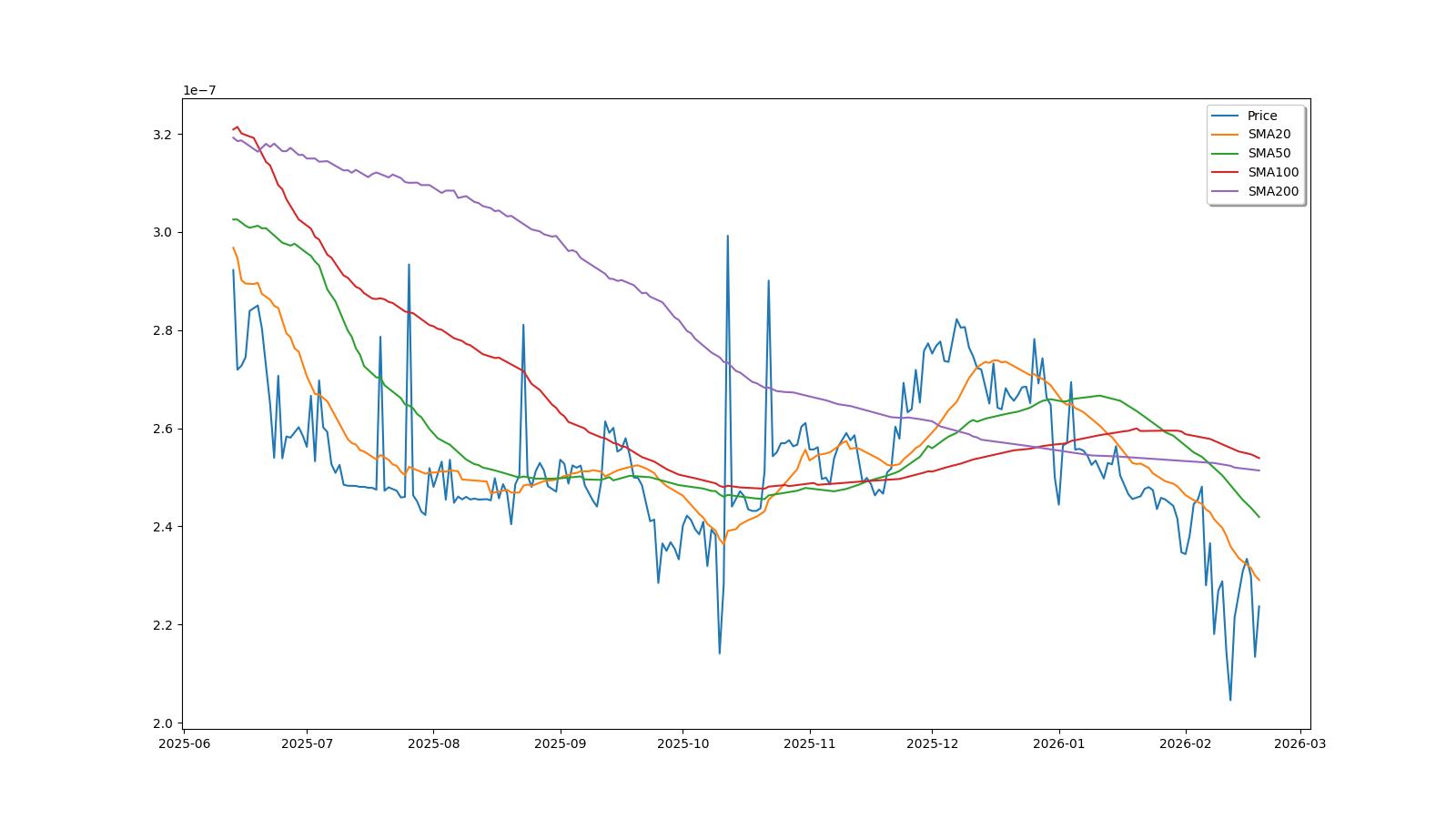 SproutsExtreme Simple Moving Averages