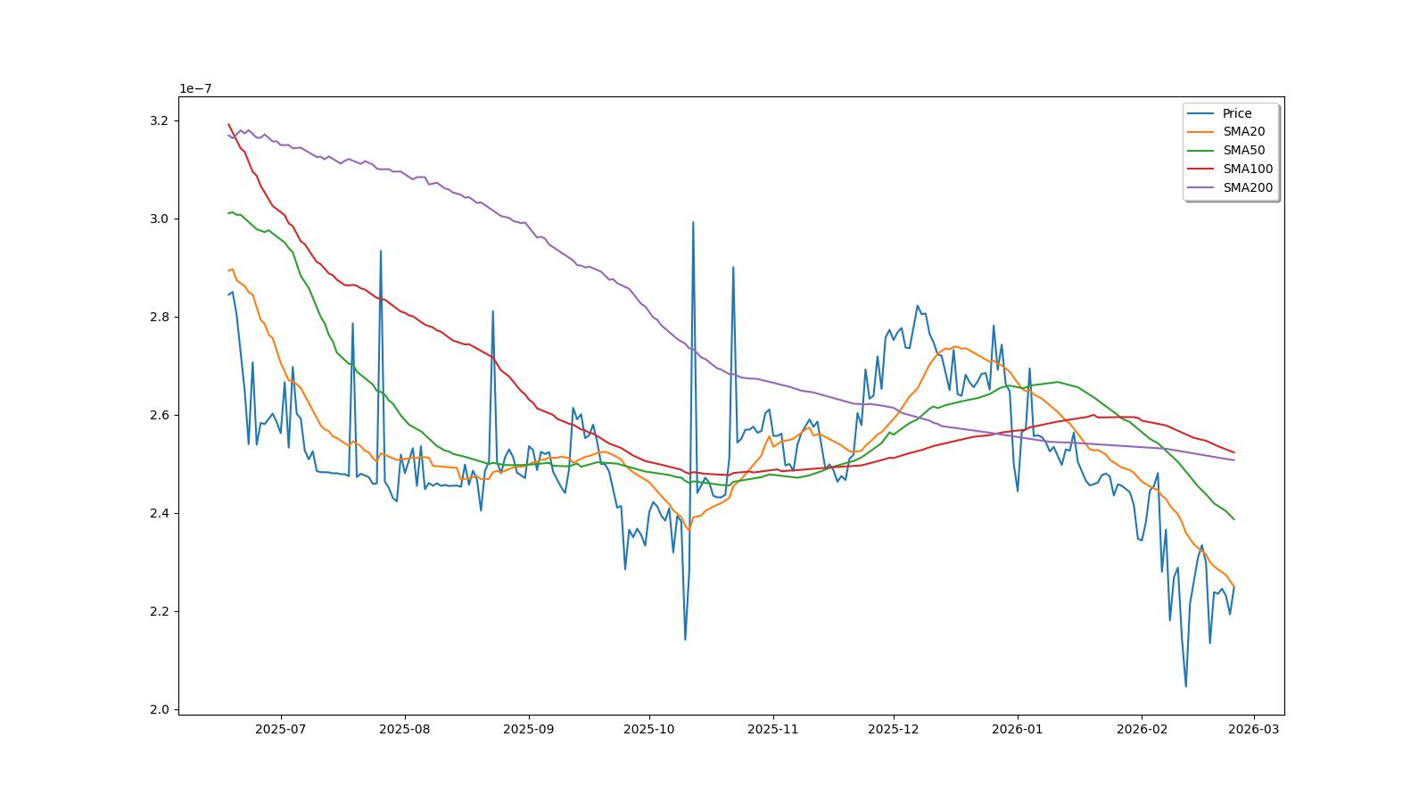 SproutsExtreme Simple Moving Averages
