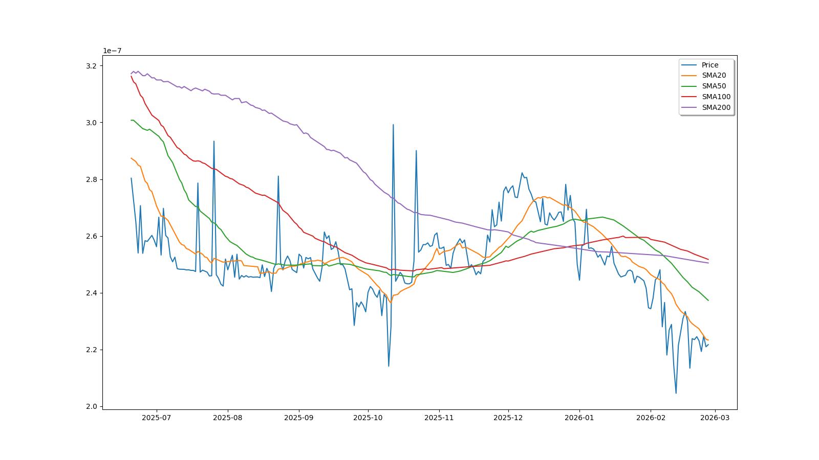 SproutsExtreme Simple Moving Averages
