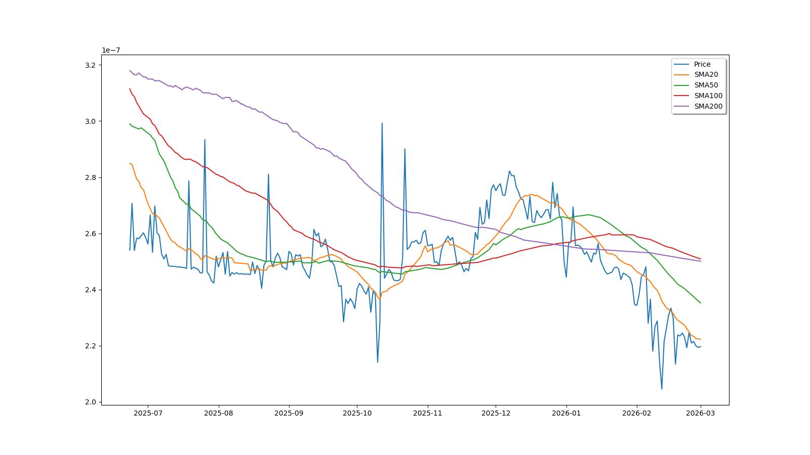 SproutsExtreme Simple Moving Averages