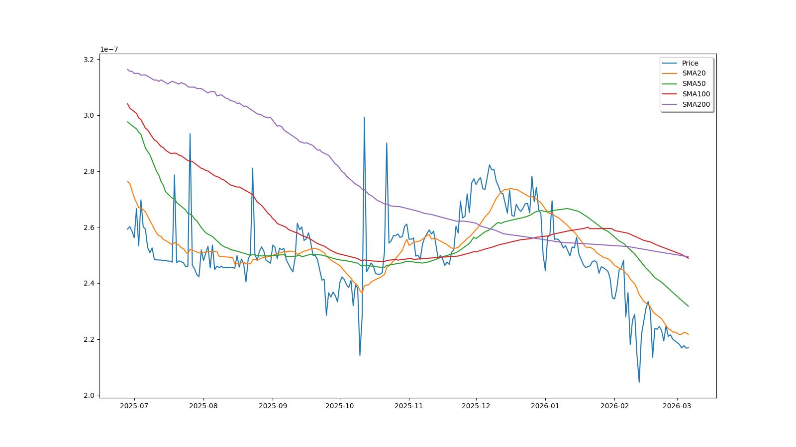 SproutsExtreme Simple Moving Averages