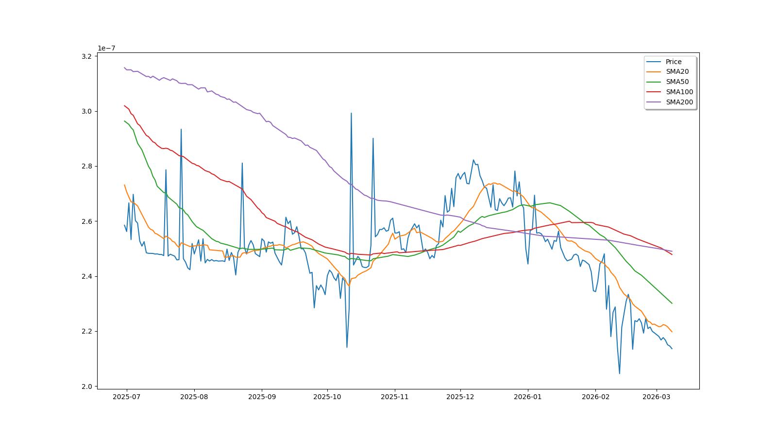 SproutsExtreme Simple Moving Averages
