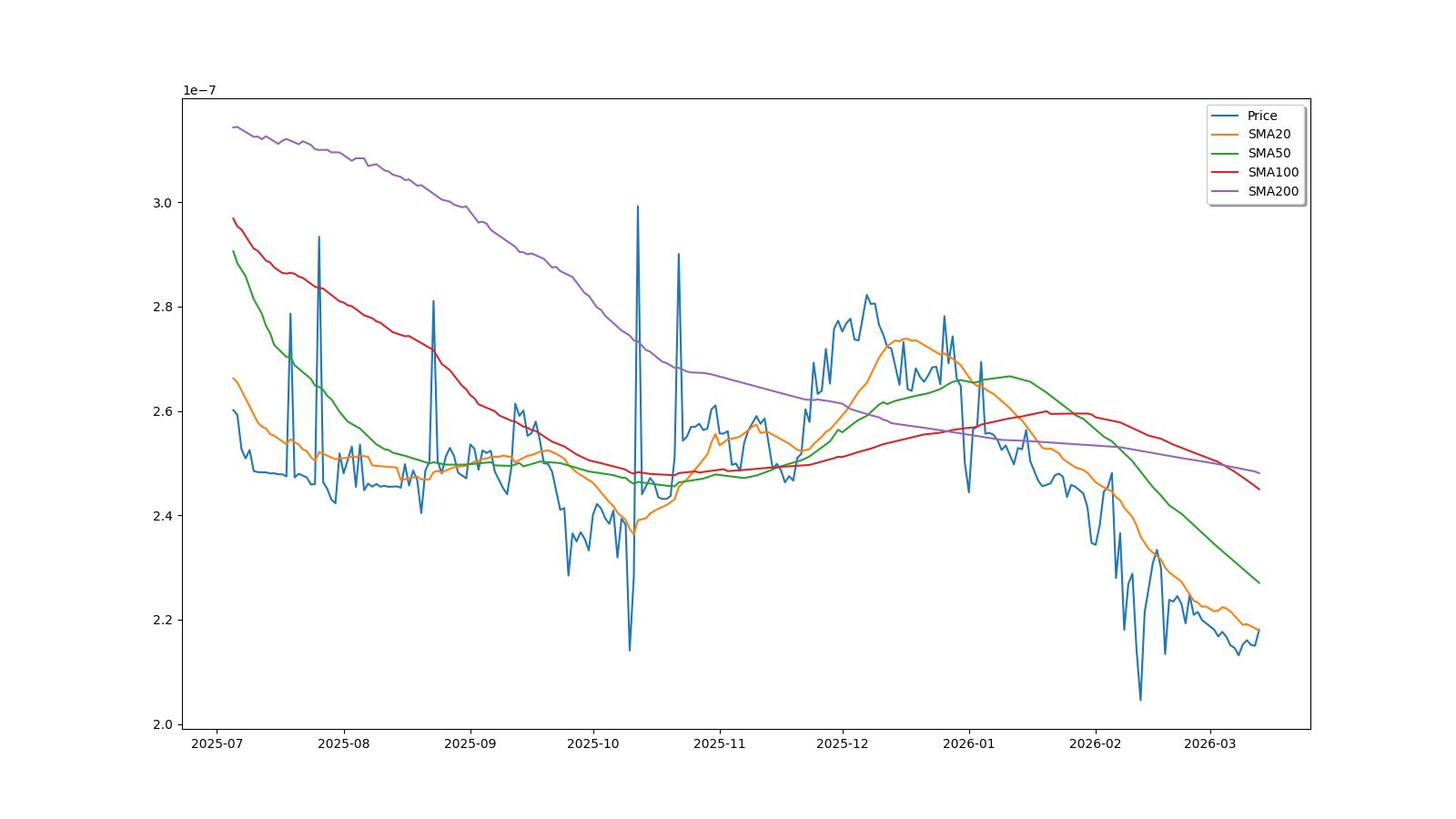 SproutsExtreme Simple Moving Averages