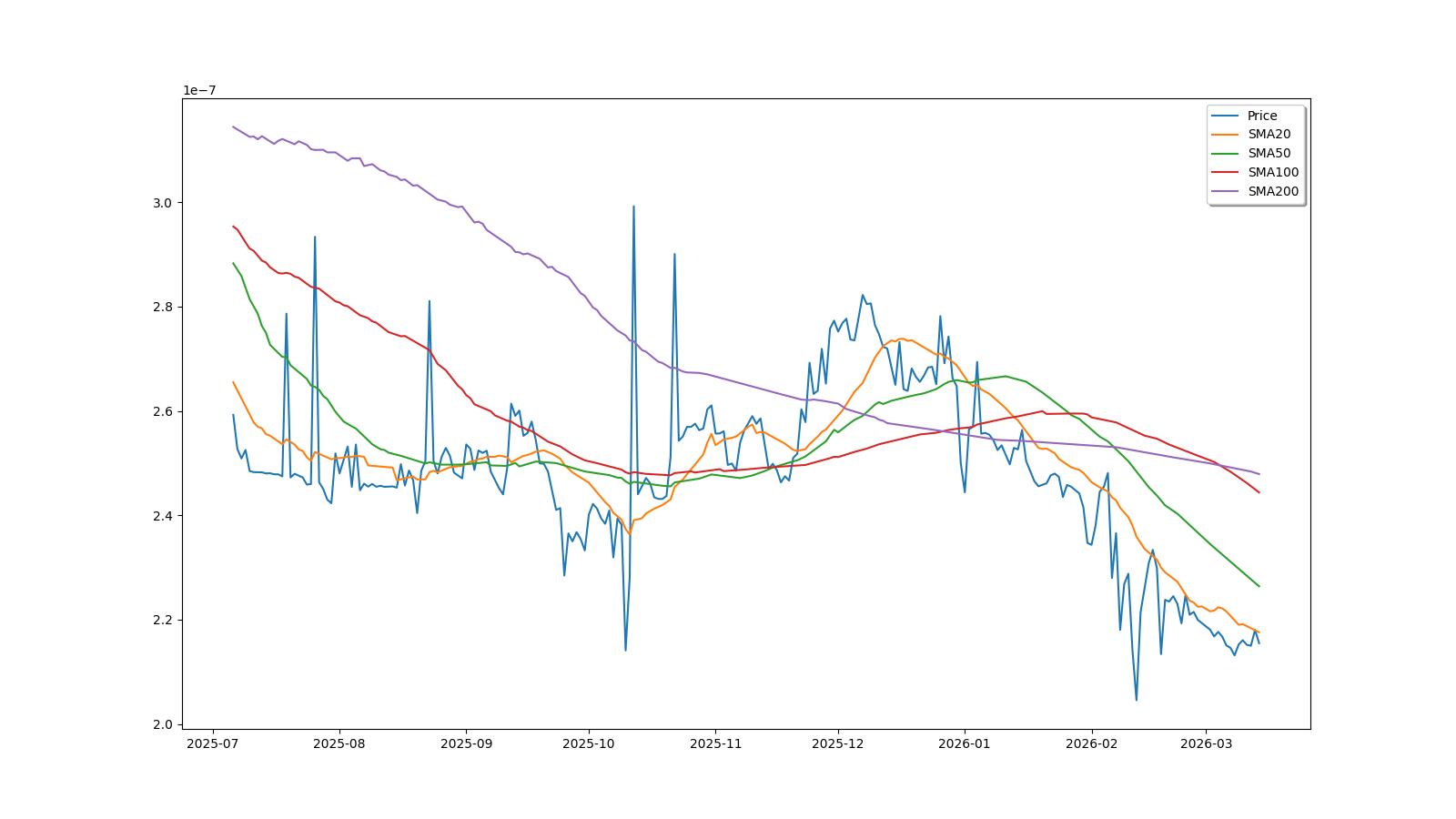 SproutsExtreme Simple Moving Averages