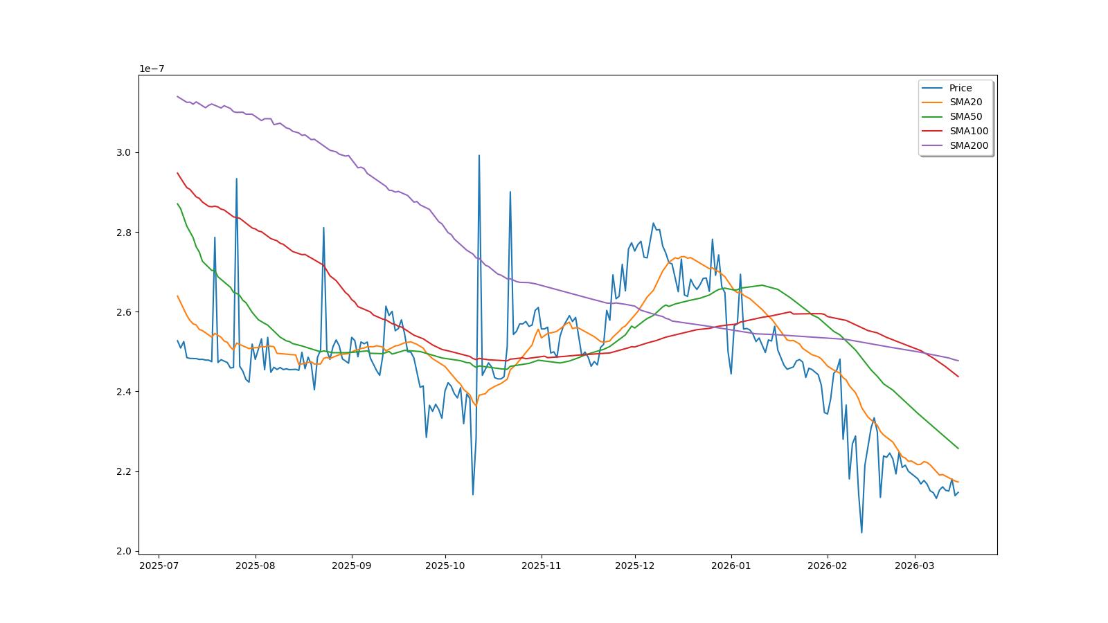 SproutsExtreme Simple Moving Averages