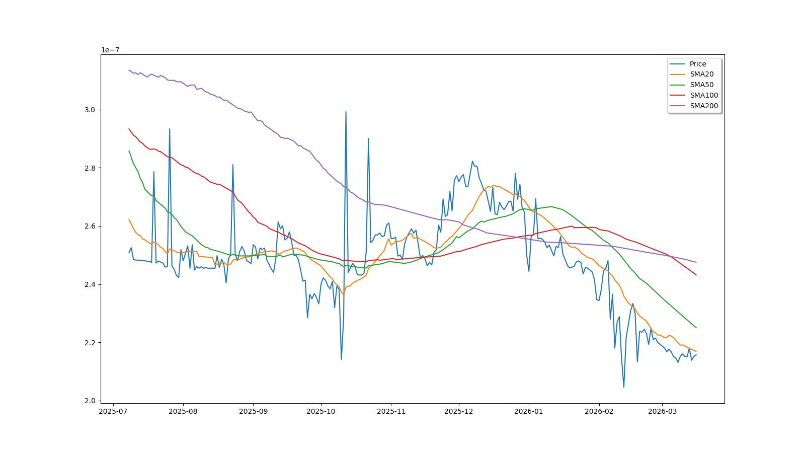 SproutsExtreme Simple Moving Averages