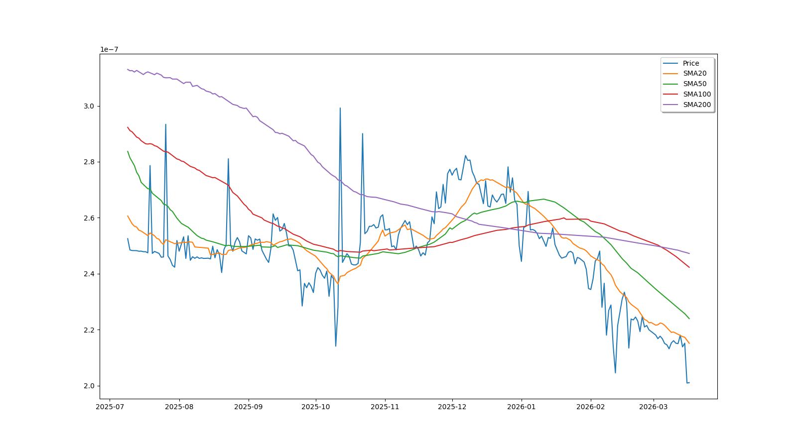 SproutsExtreme Simple Moving Averages