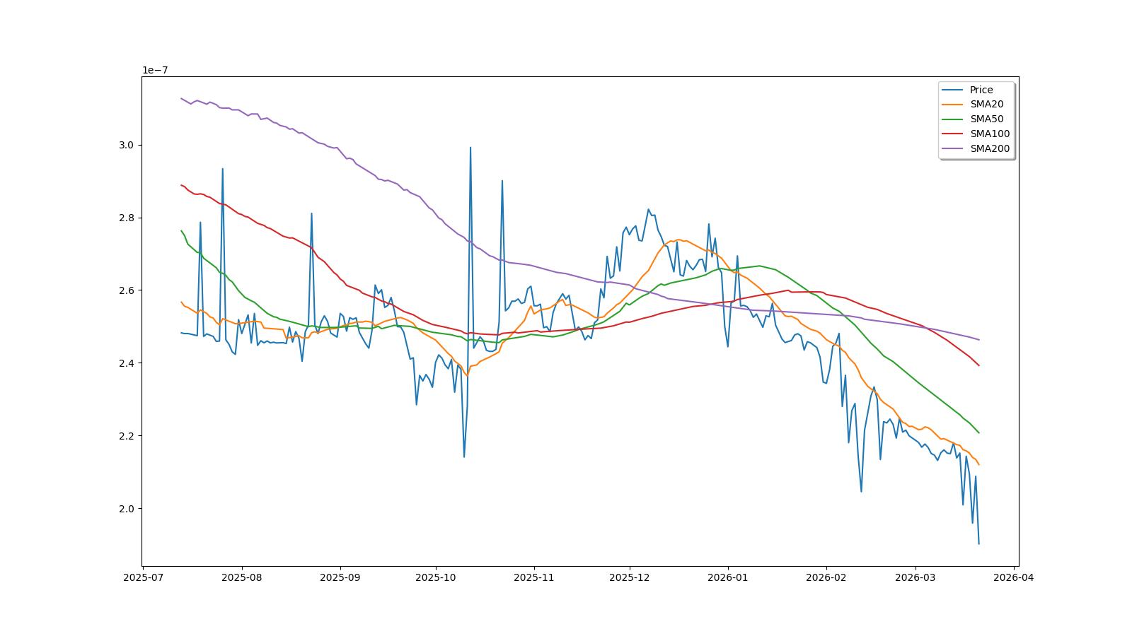 SproutsExtreme Simple Moving Averages