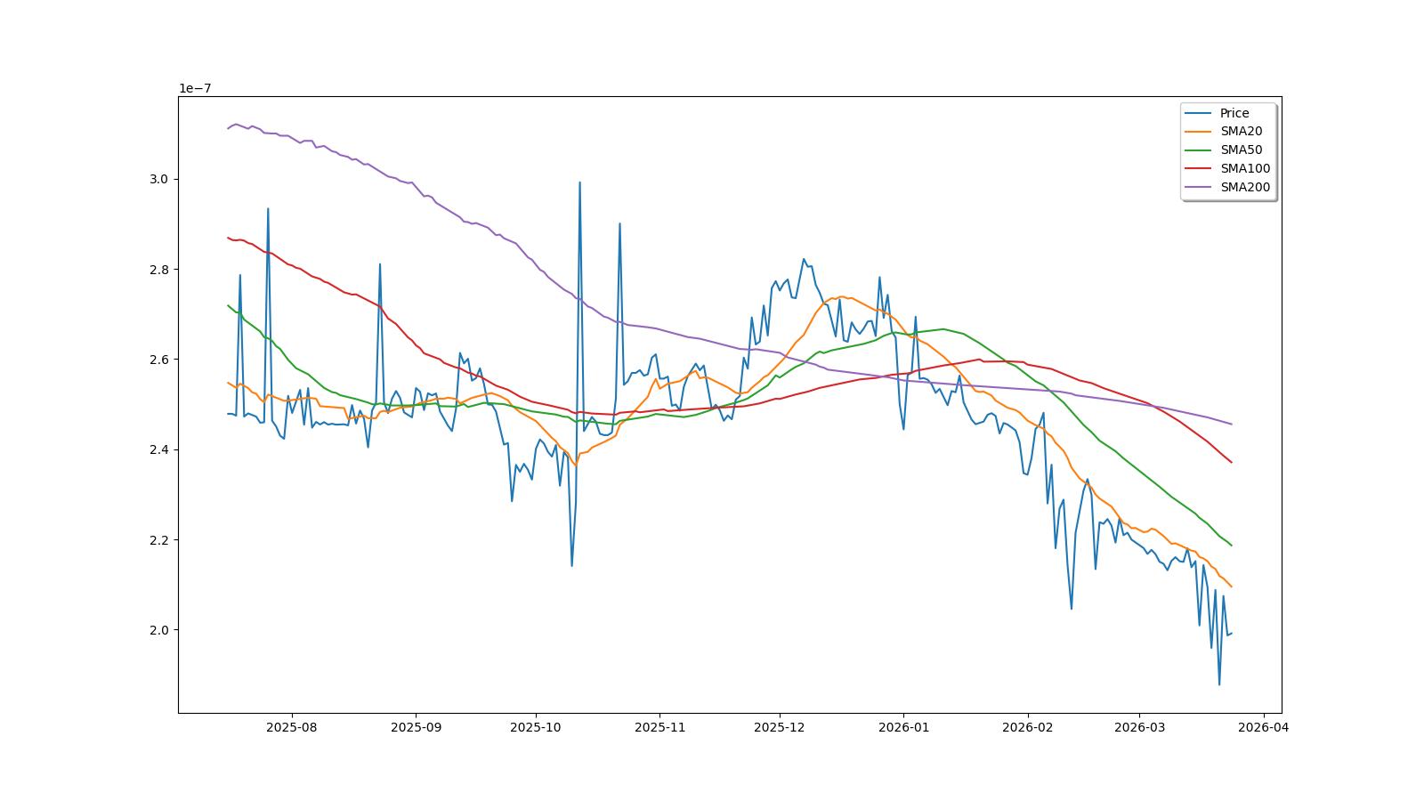 SproutsExtreme Simple Moving Averages
