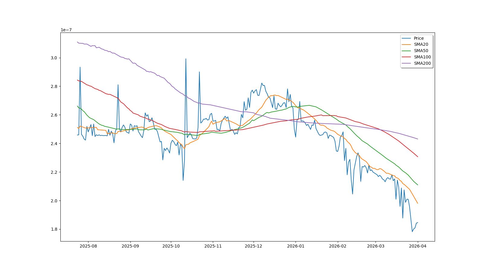 SproutsExtreme Simple Moving Averages