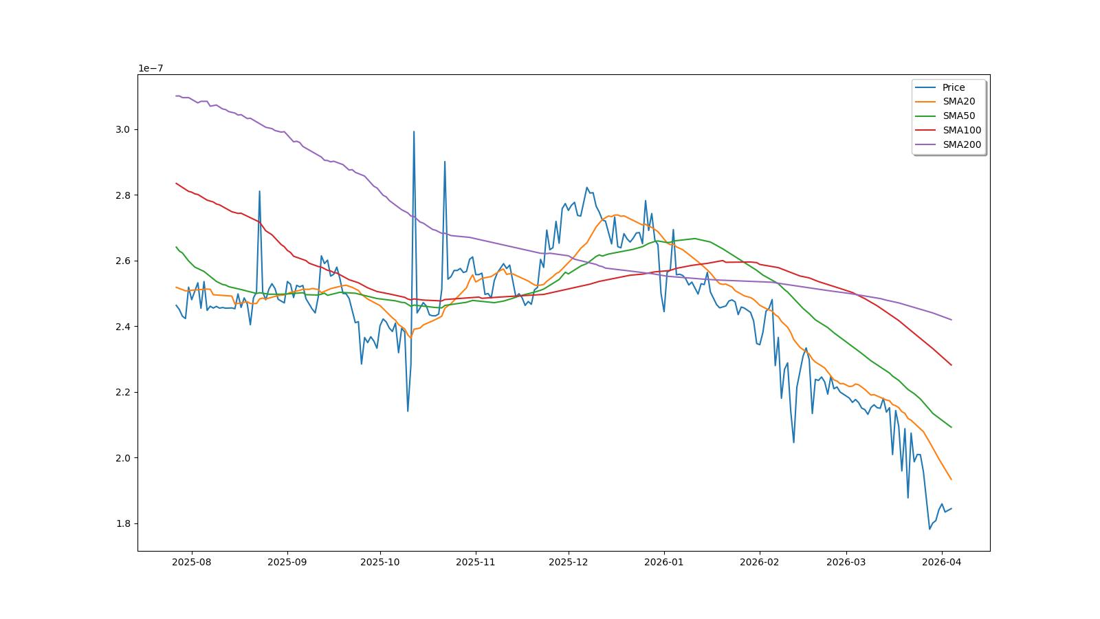 SproutsExtreme Simple Moving Averages