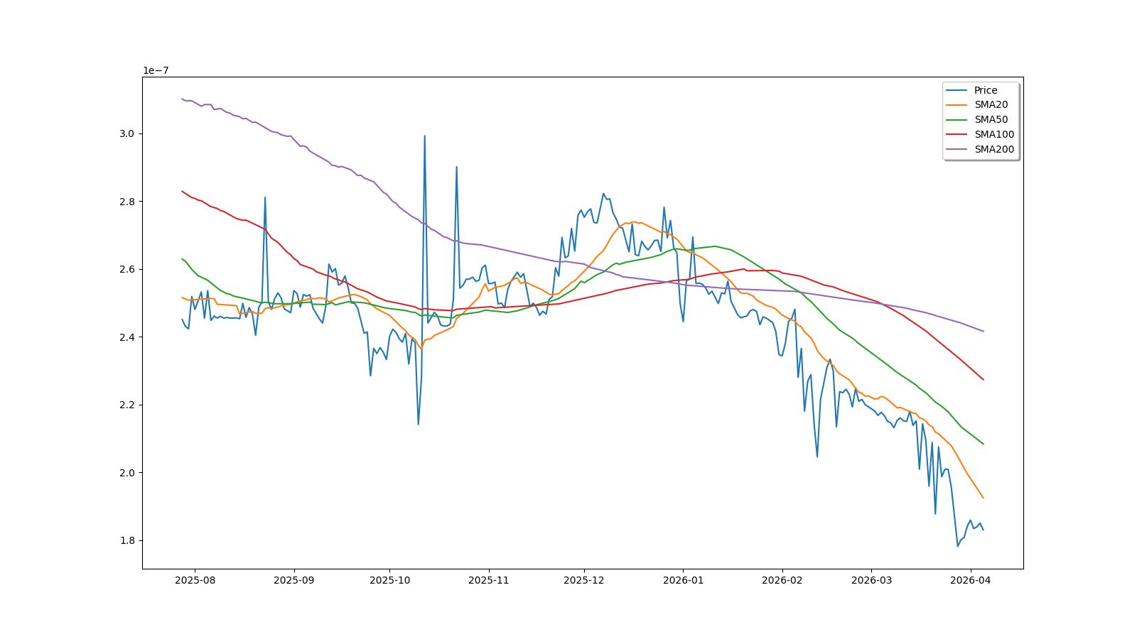 SproutsExtreme Simple Moving Averages