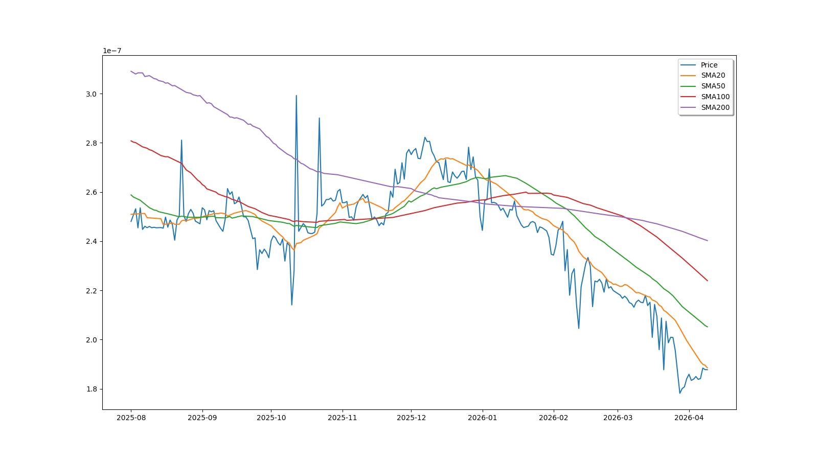 SproutsExtreme Simple Moving Averages