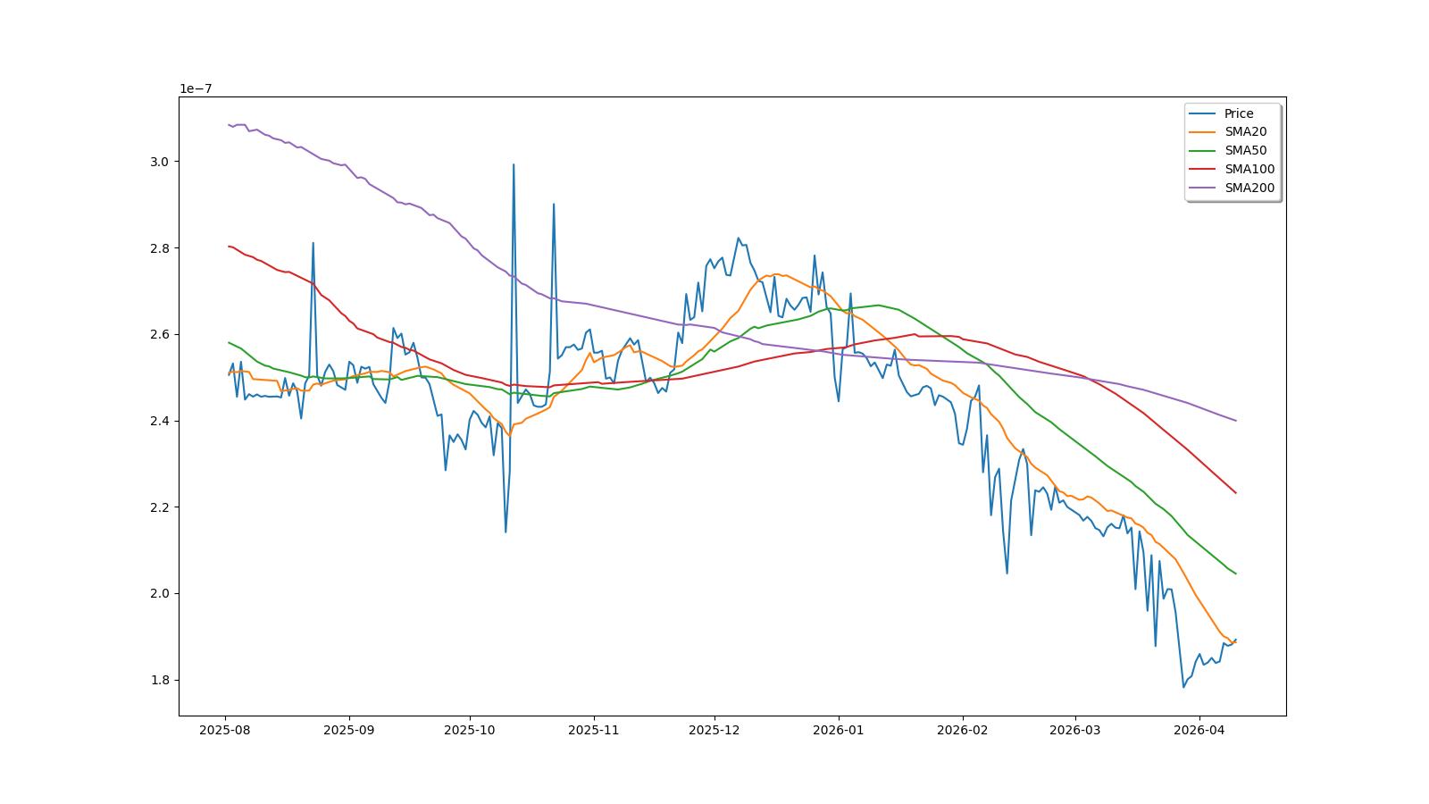 SproutsExtreme Simple Moving Averages