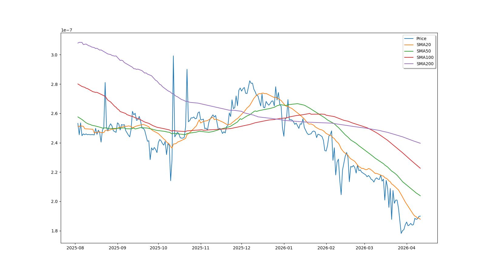 SproutsExtreme Simple Moving Averages
