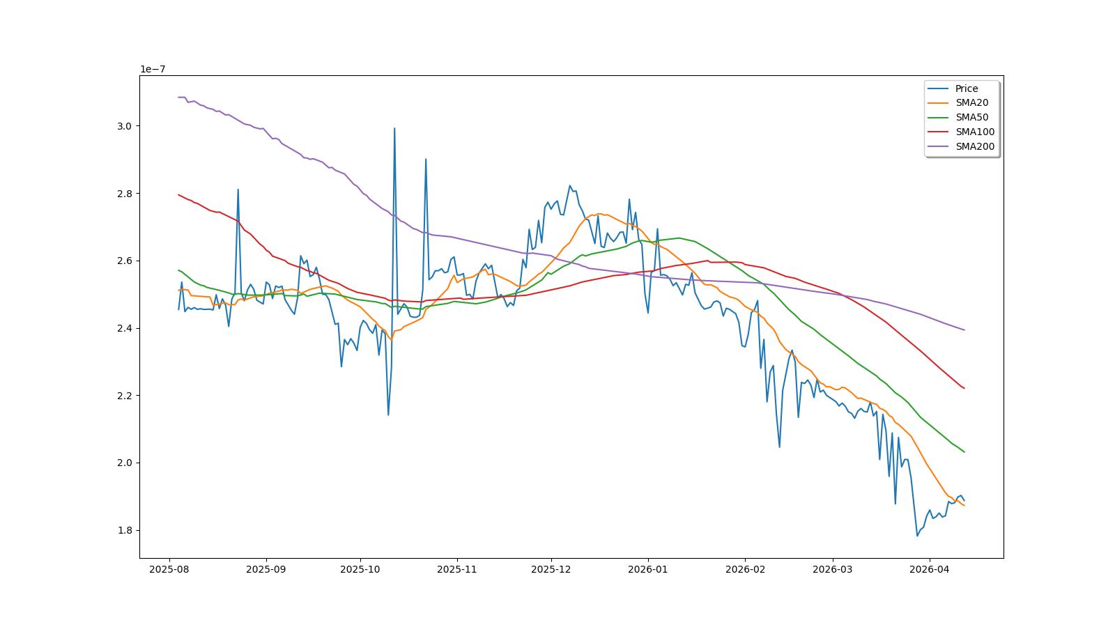 SproutsExtreme Simple Moving Averages