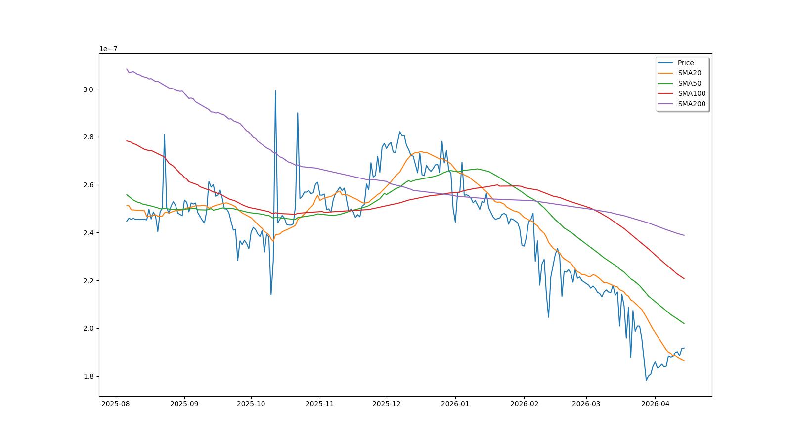 SproutsExtreme Simple Moving Averages