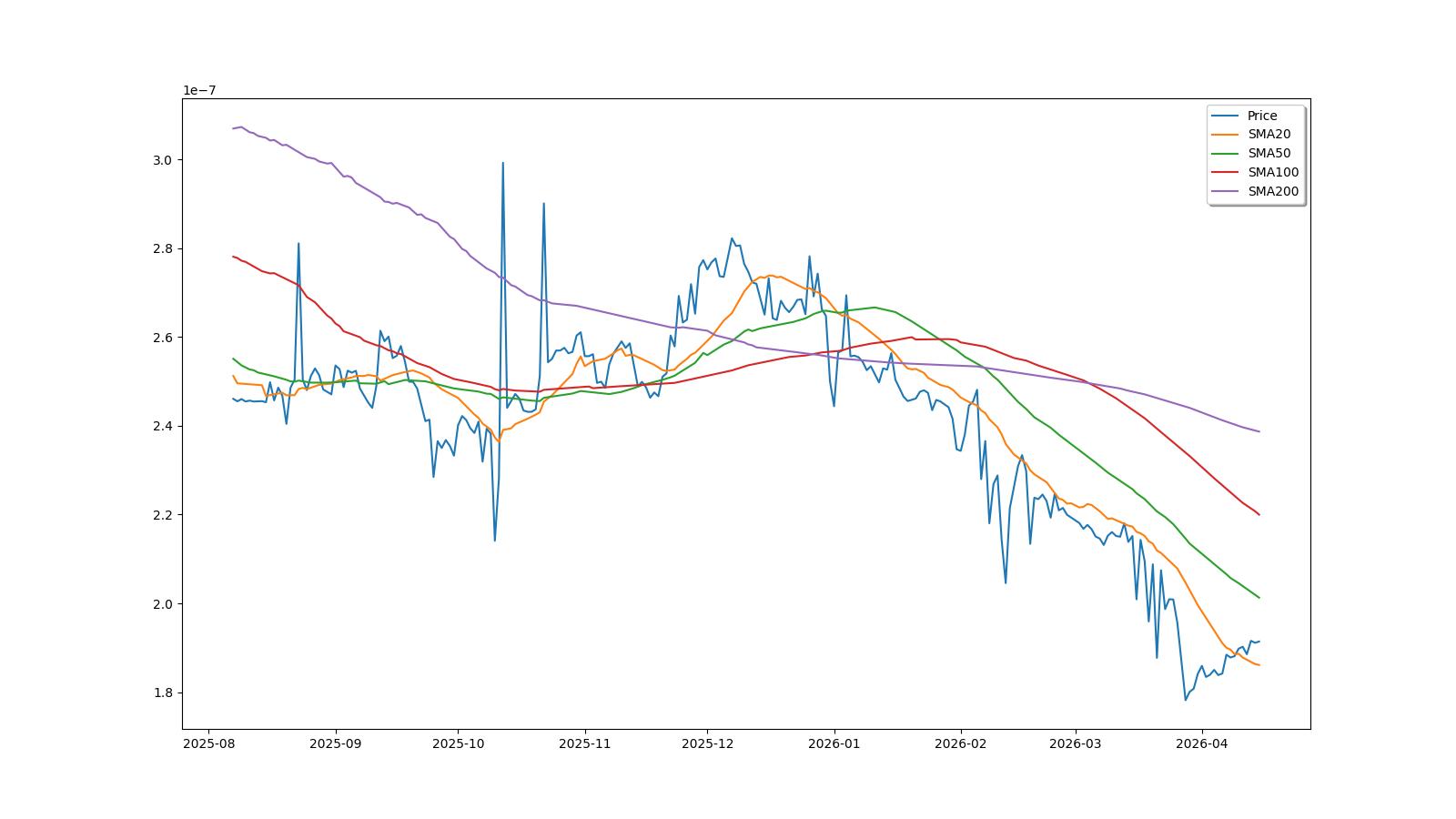 SproutsExtreme Simple Moving Averages