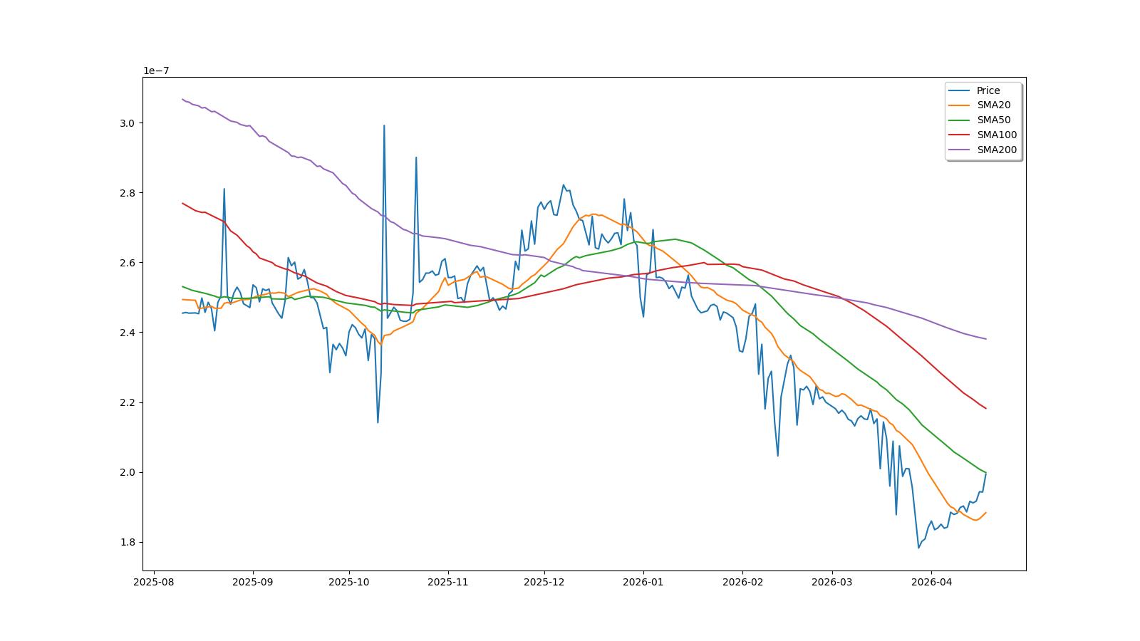 SproutsExtreme Simple Moving Averages