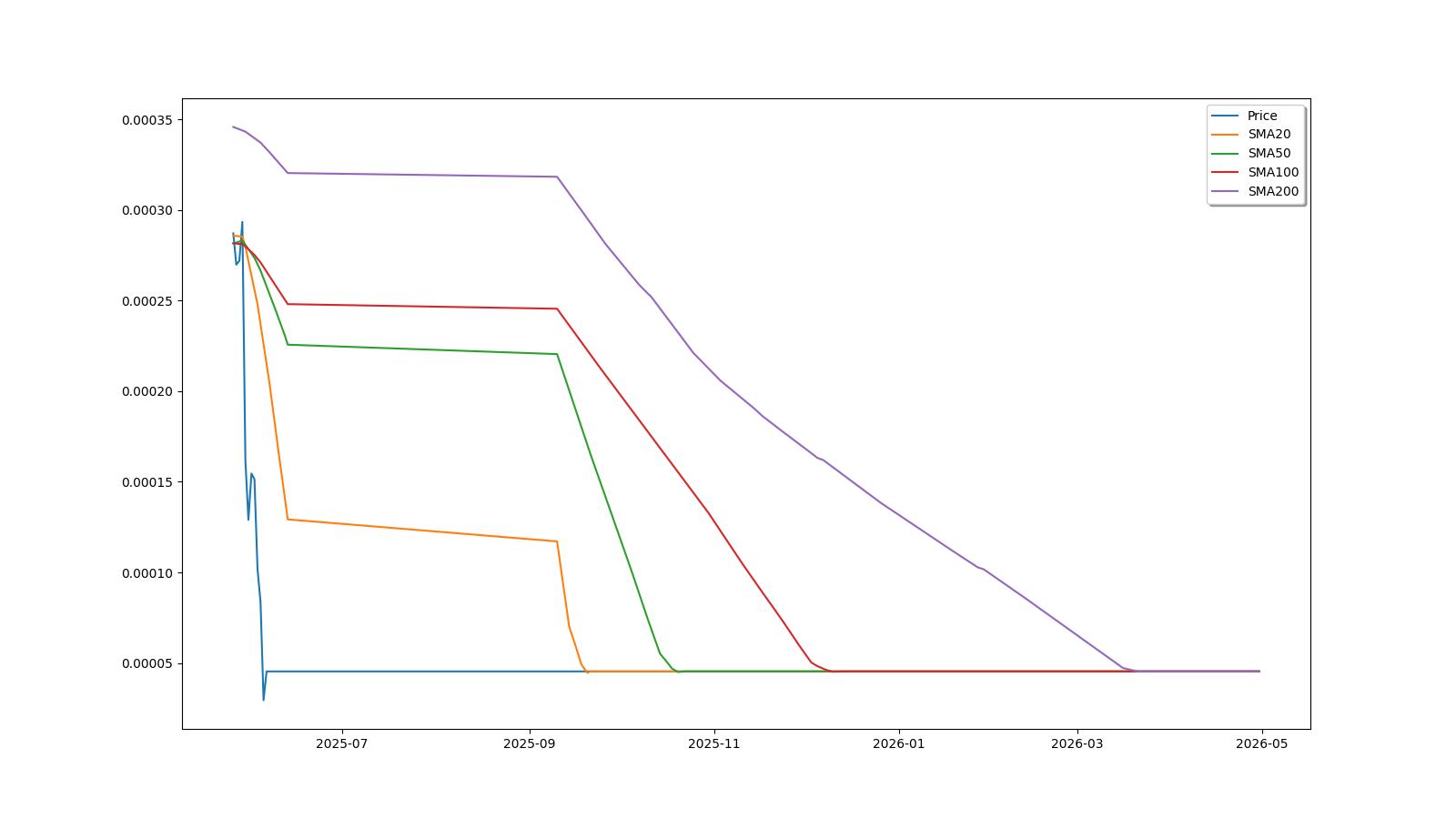 Spume Simple Moving Averages