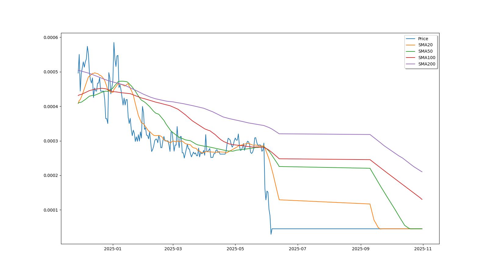 Spume Simple Moving Averages