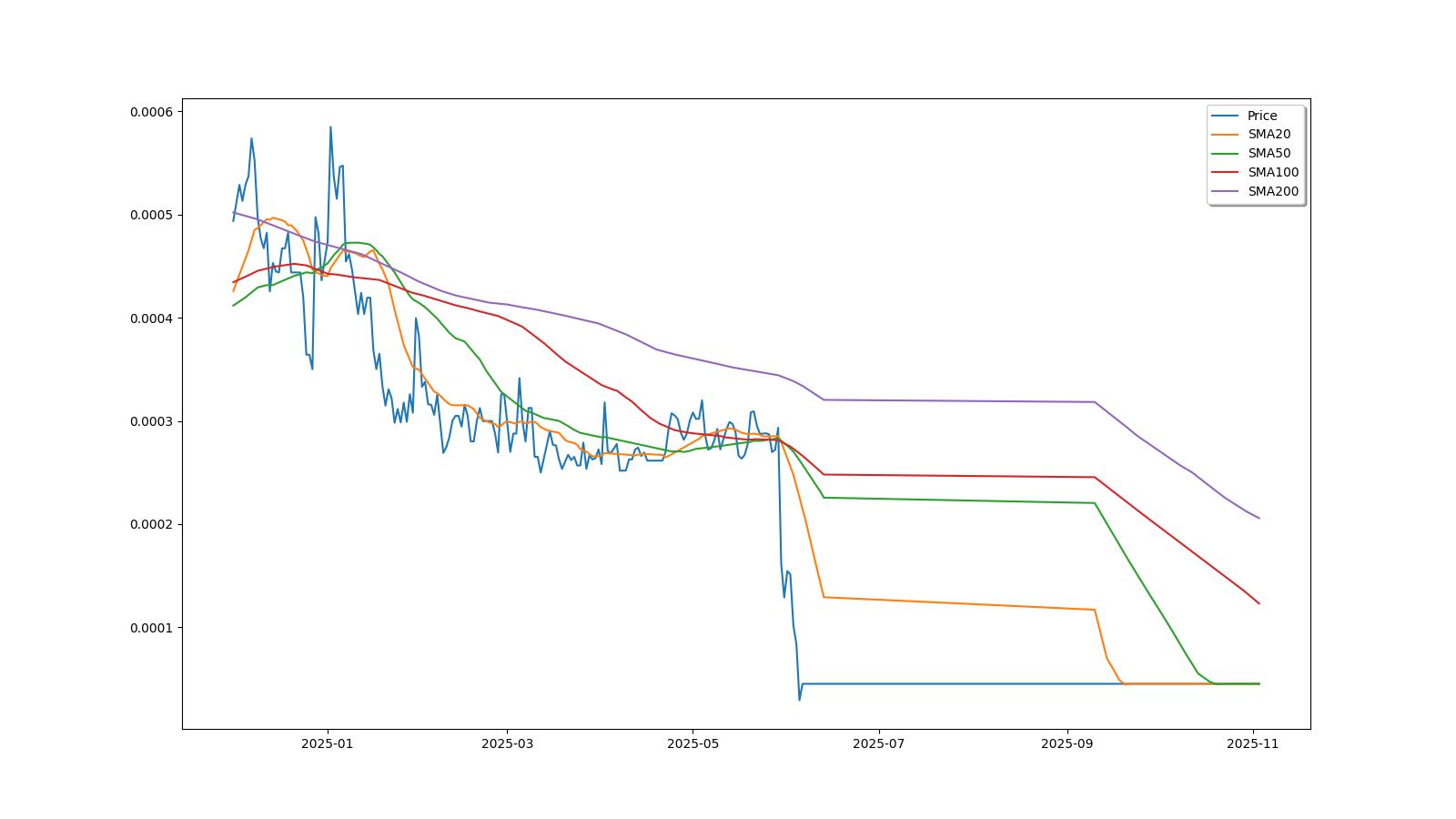 Spume Simple Moving Averages