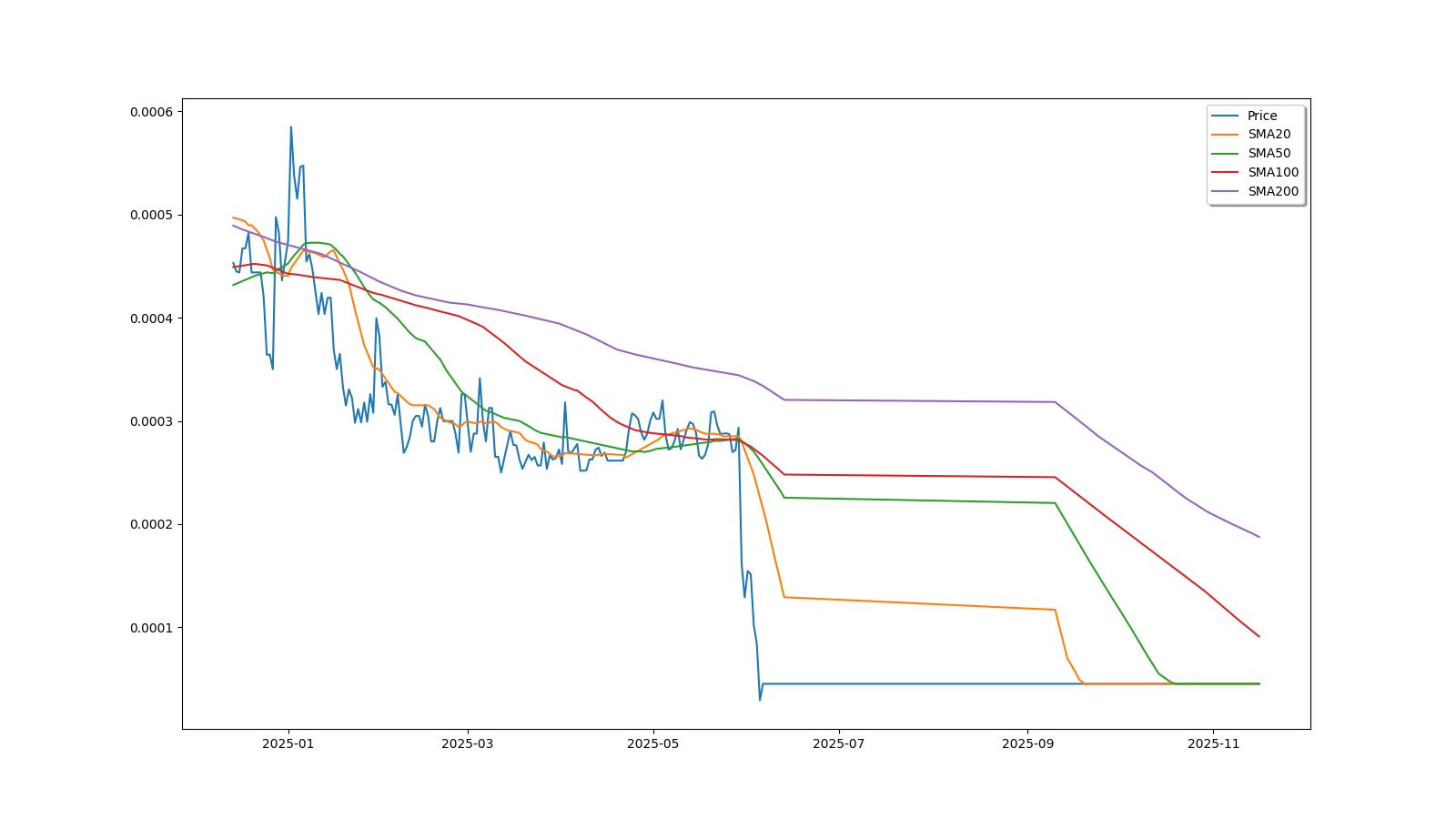 Spume Simple Moving Averages