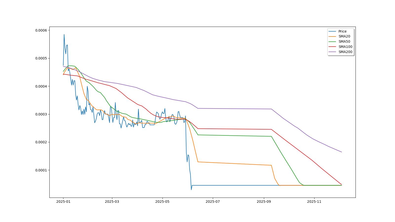 Spume Simple Moving Averages