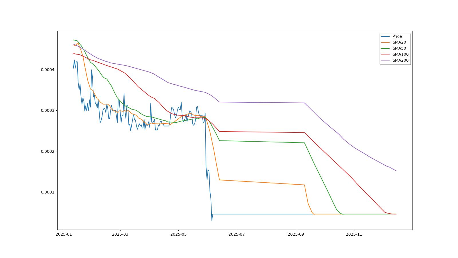 Spume Simple Moving Averages